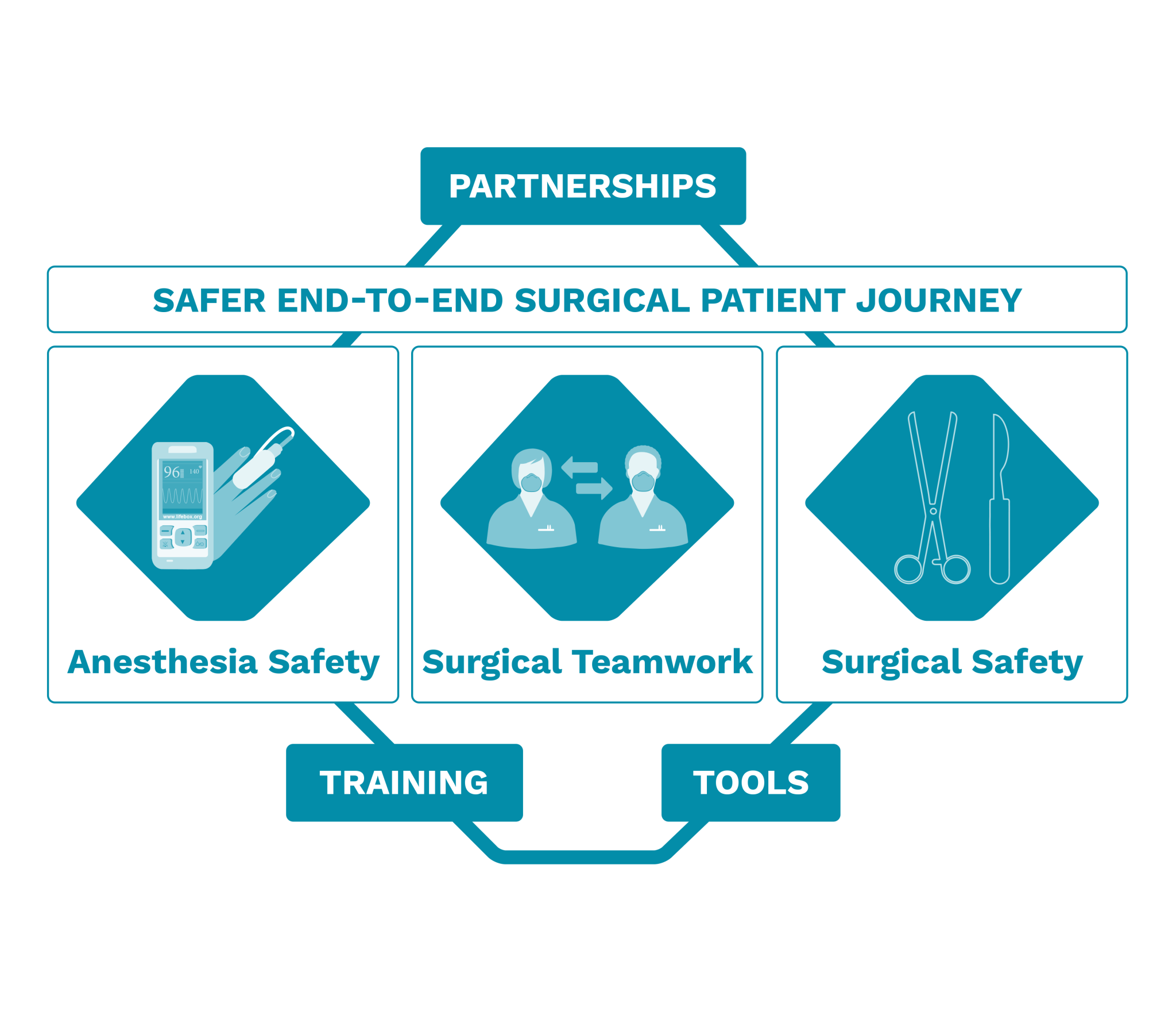 Lifebox Australia and New Zealand (Lifebox ANZ) - Lifebox